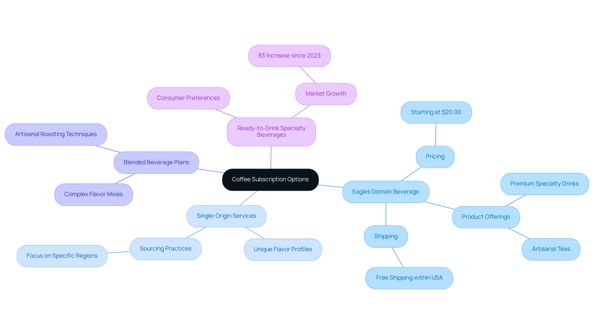 Each branch represents a different type of coffee subscription service, with sub-branches detailing specific features and characteristics.