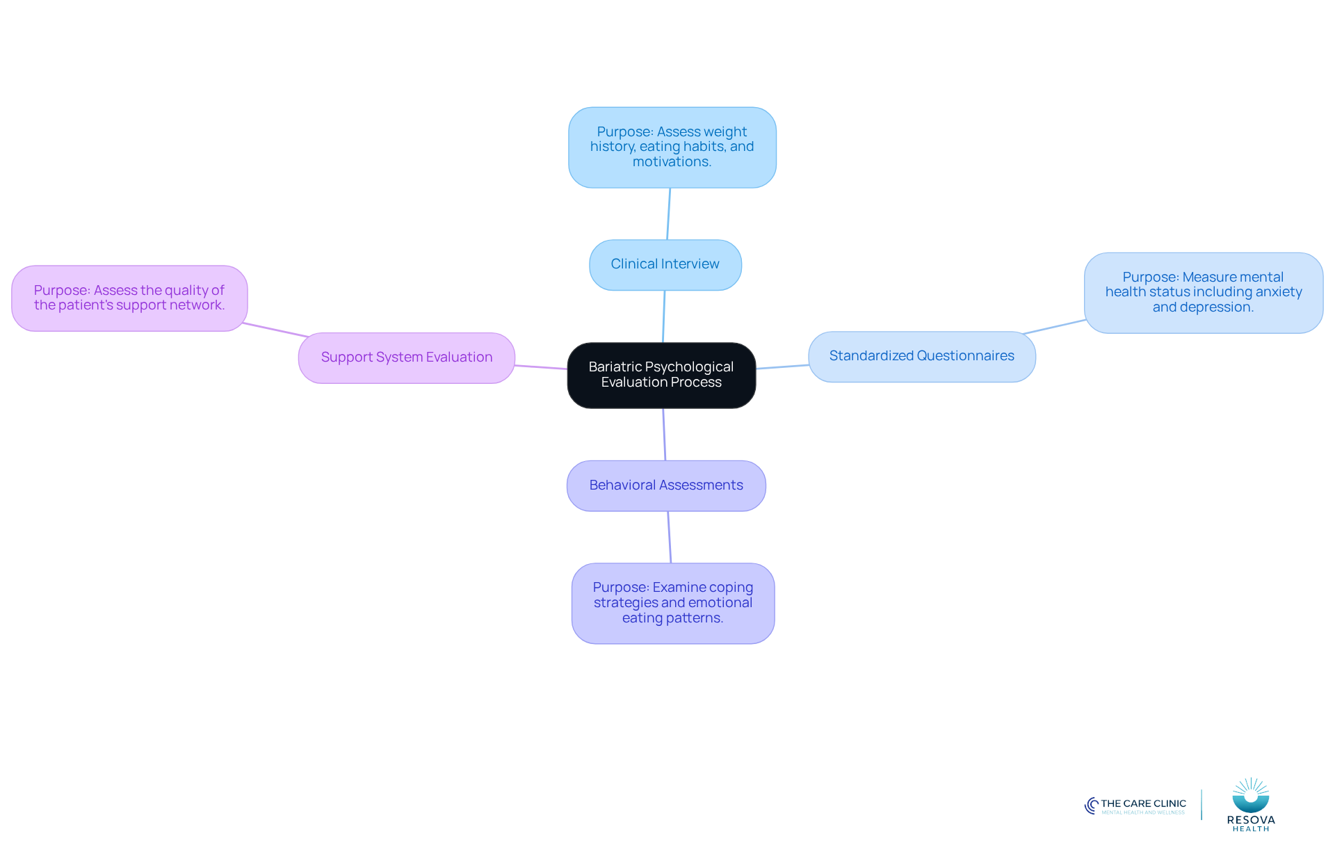 The central node represents the overall evaluation process, while each branch highlights a key component. The descriptions provide insight into what each part entails and its importance in assessing readiness for surgery.