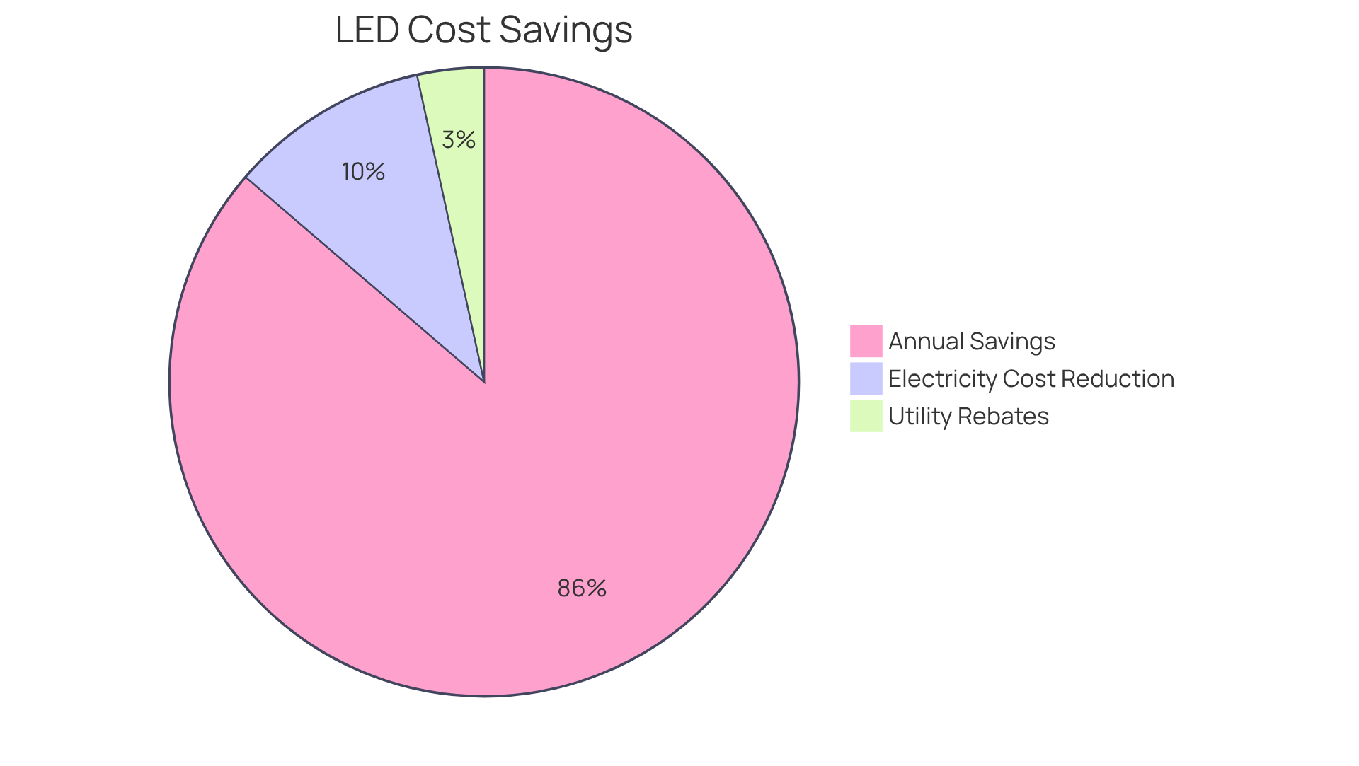 Each segment of the pie shows how much you can save by switching to LED lighting - the larger the segment, the greater the savings! Each segment of the pie shows how much you can save by switching to LED lighting - the larger the segment, the greater the savings!