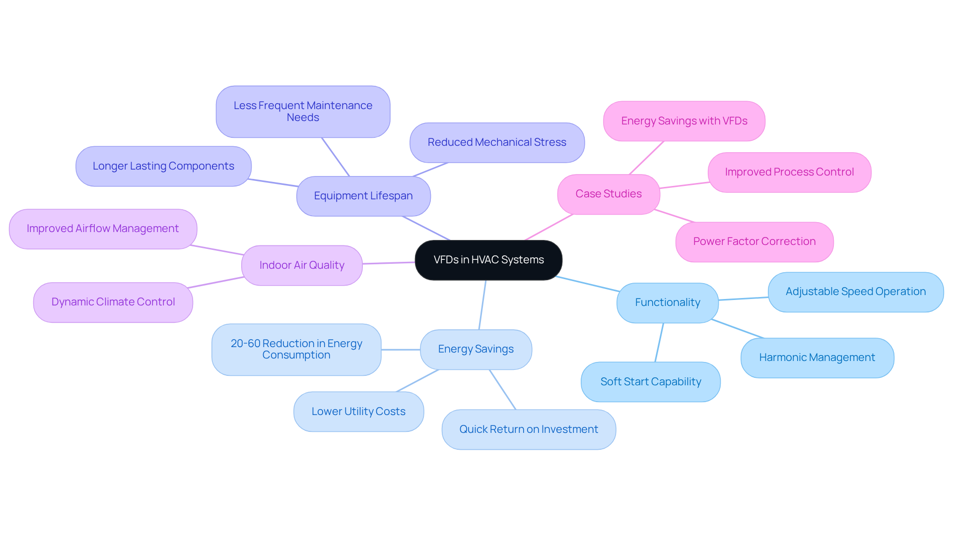 The central node represents the main topic of VFDs in HVAC. Each branch shows a different aspect of their role, with sub-branches providing more detailed information. This layout helps you see how everything connects and the overall importance of VFDs. The central node represents the main topic of VFDs in HVAC. Each branch shows a different aspect of their role, with sub-branches providing more detailed information. This layout helps you see how everything connects and the overall importance of VFDs.