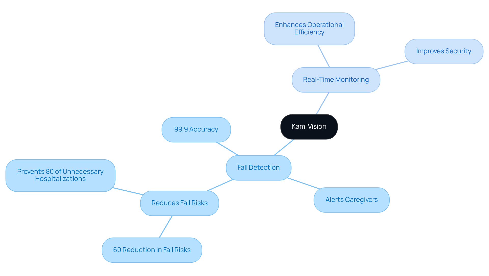 The central node represents Kami Vision, while the branches show its key features. Each feature is designed to help small and medium-sized businesses improve their operations and security.