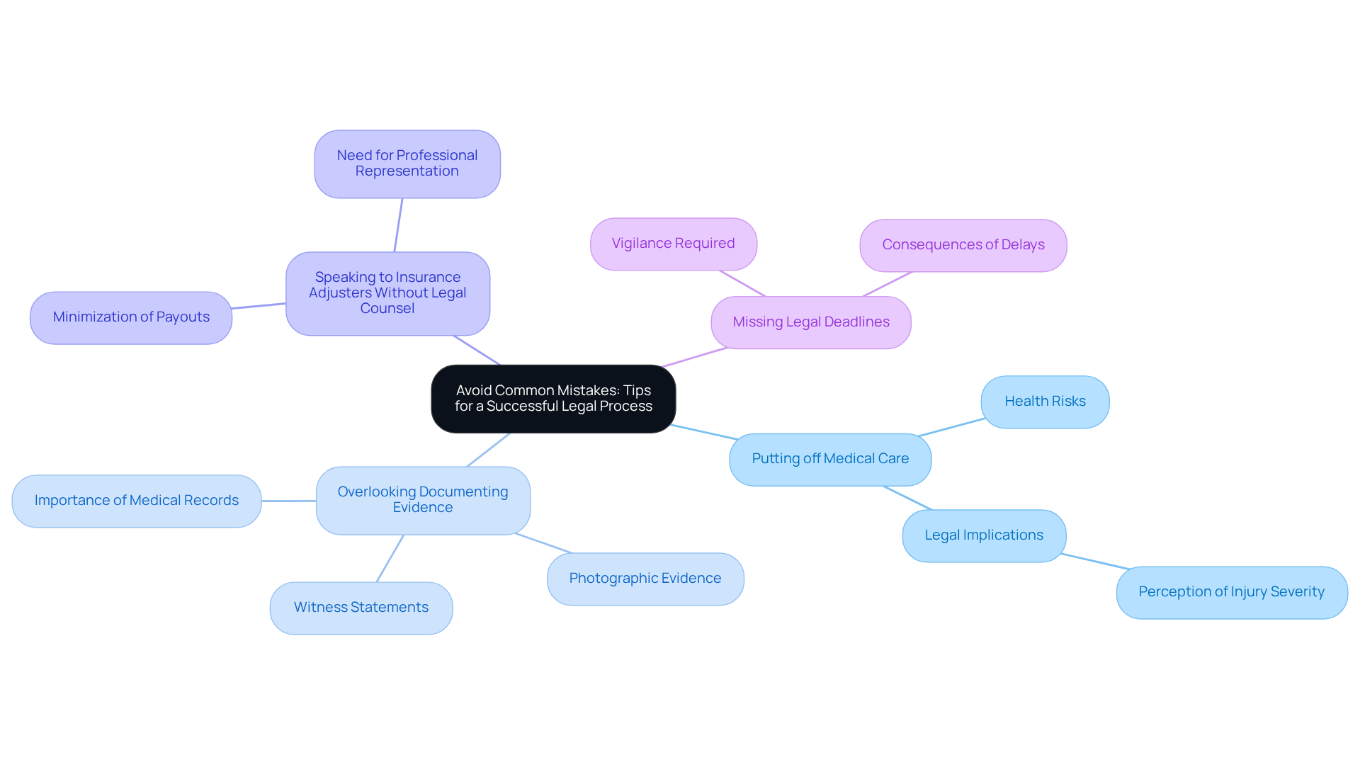 This mindmap starts with the main idea of avoiding common mistakes in the legal process. Each branch represents a specific mistake to avoid, and the sub-branches provide additional details or reasons why these tips are important. Follow the branches to understand how each mistake can impact your legal journey.