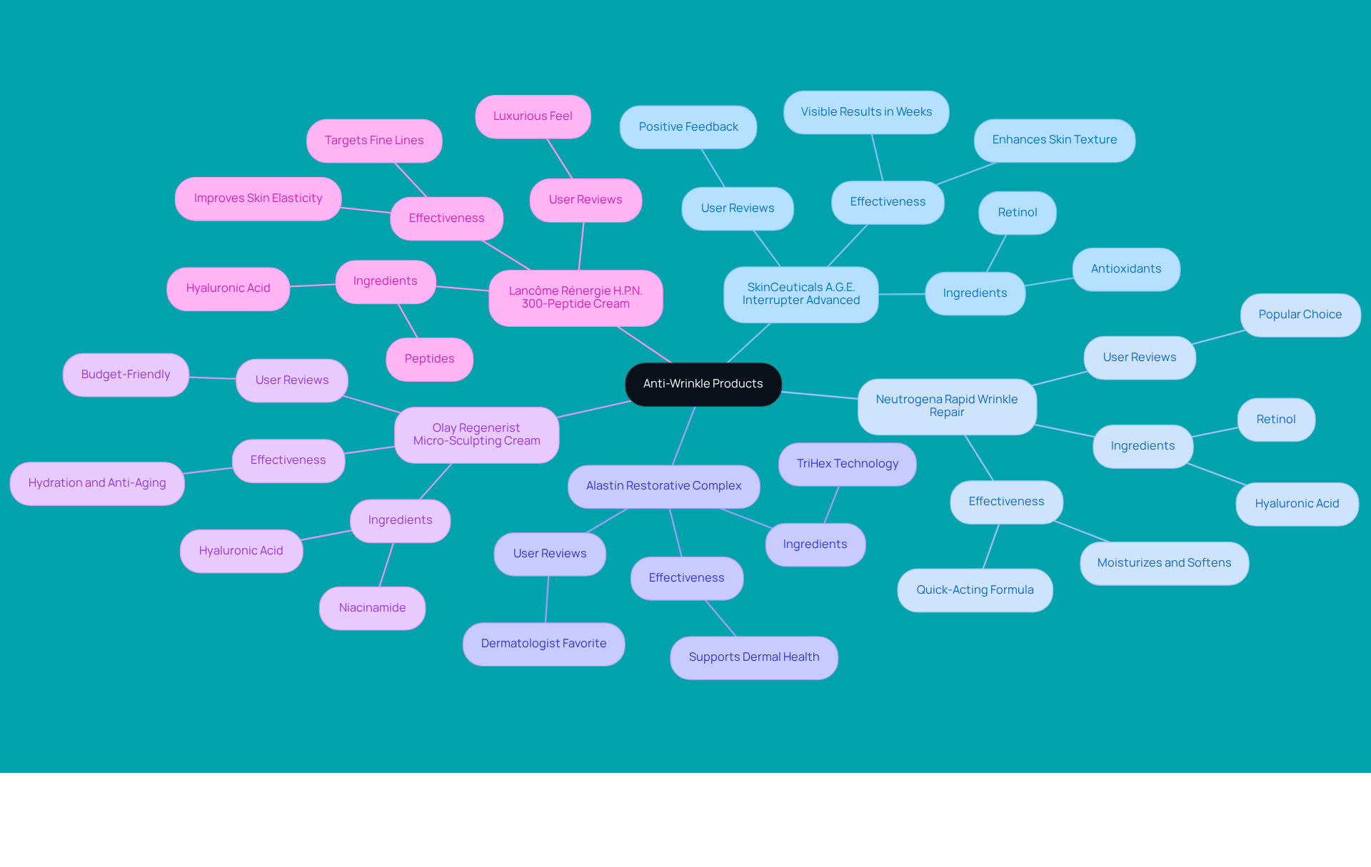 The central node represents the main topic of anti-wrinkle products. Each branch represents a specific product, and the sub-branches highlight important details like ingredients and user feedback. This layout helps you easily compare and contrast the options.