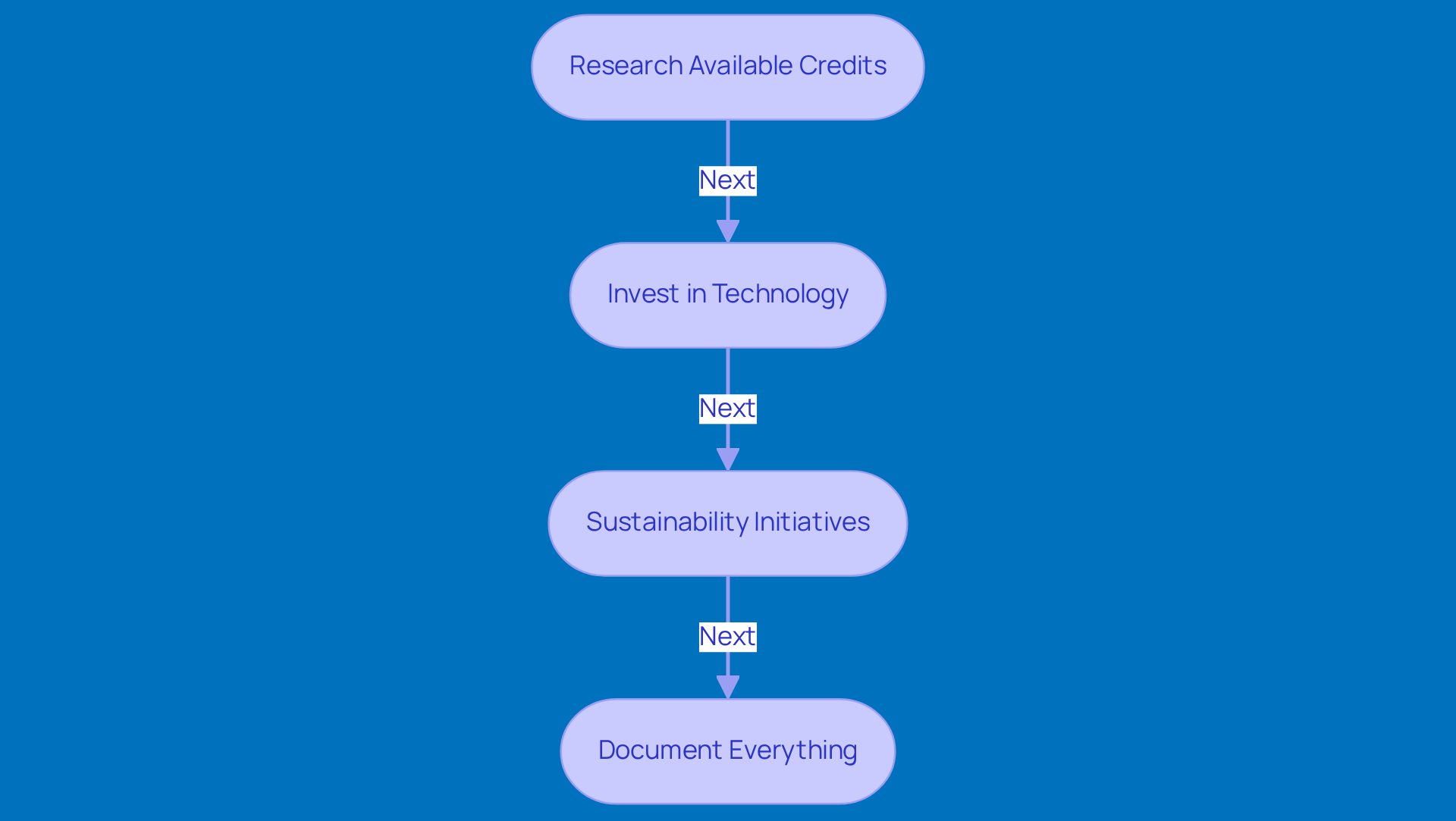 Each box represents a step in the process of utilizing tax incentives. Follow the arrows to see the recommended order of actions for maximizing financial benefits. Each box represents a step in the process of utilizing tax incentives. Follow the arrows to see the recommended order of actions for maximizing financial benefits.