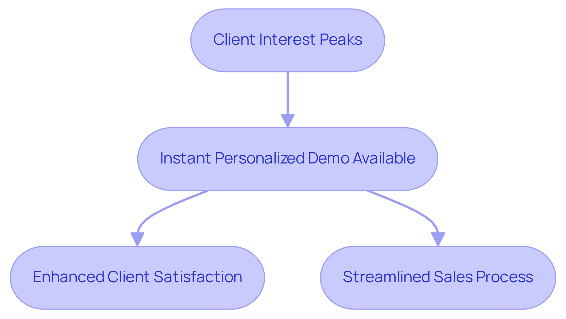This flowchart shows how potential clients can access personalized demos anytime, leading to greater satisfaction and a smoother sales process. Follow the arrows to see how each step connects.