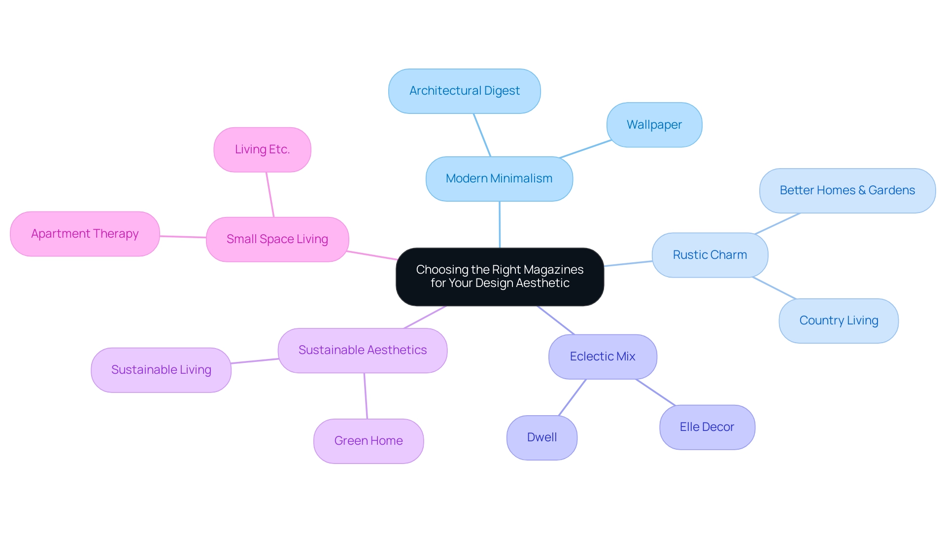 The central node represents the main topic, with branches for different design aesthetics and associated magazines. Each color represents a distinct aesthetic category.