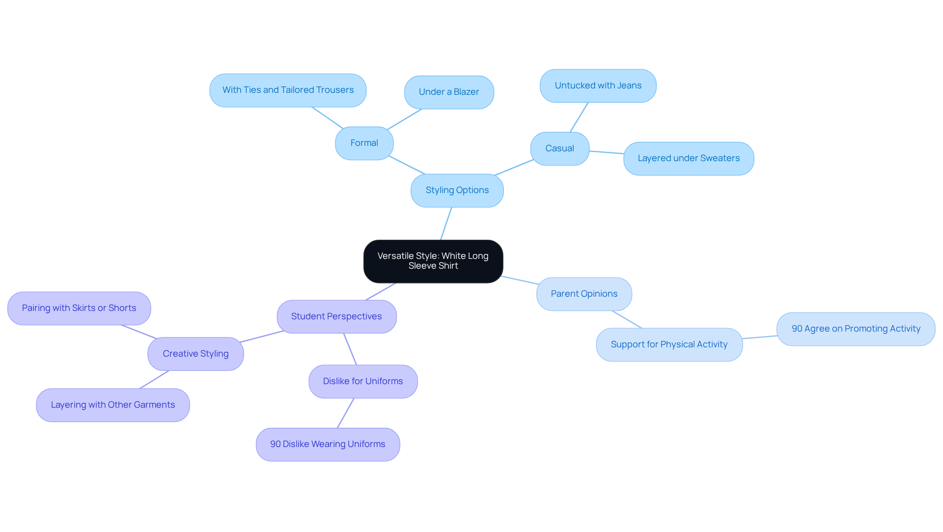 The central idea is the white long sleeve shirt, with branches showing how it can be styled for different occasions, opinions from parents about uniforms, and how students express their individuality through creative styling. The central idea is the white long sleeve shirt, with branches showing how it can be styled for different occasions, opinions from parents about uniforms, and how students express their individuality through creative styling.
