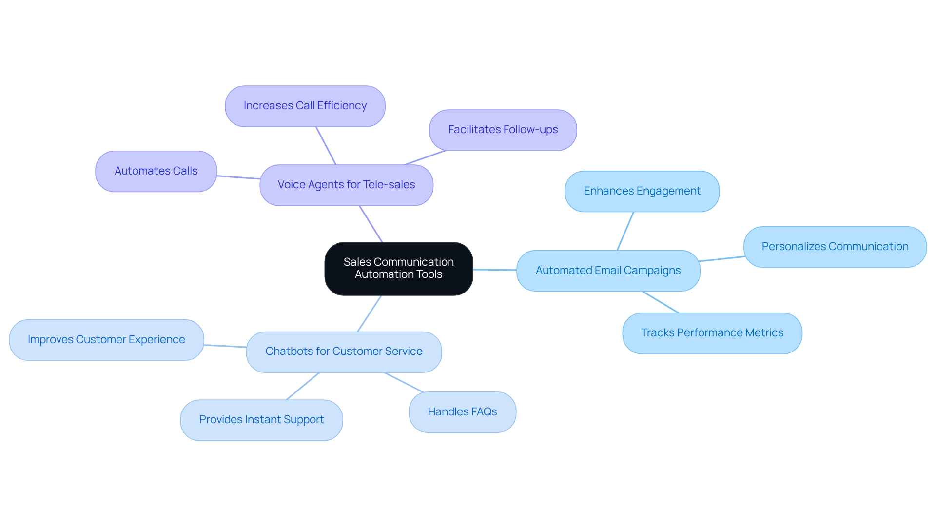 The center represents the main topic, while the branches show the key functionalities of these tools. Each branch explains how that functionality helps improve sales communication.