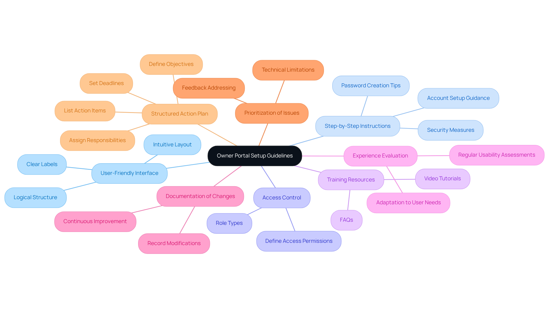The central node represents the overall goal of establishing clear guidelines for the portal. Each branch shows a specific best practice, and you can follow the lines to see how they relate to the main topic. This layout helps you understand the comprehensive approach needed for effective portal setup.
