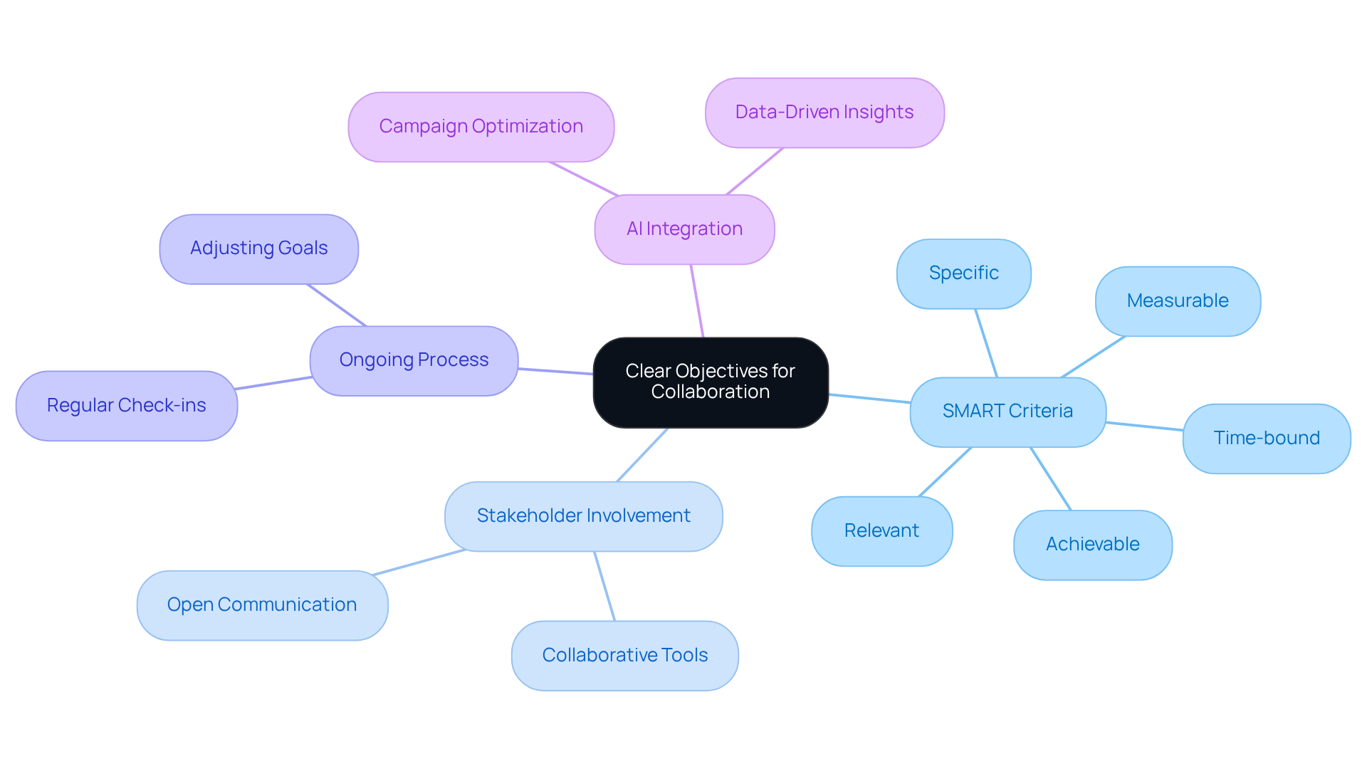 This mindmap starts with the main idea of defining clear objectives for collaboration. Each branch represents a key aspect of the process, showing how they connect and contribute to successful partnerships. Follow the branches to explore how to set effective goals and involve stakeholders. This mindmap starts with the main idea of defining clear objectives for collaboration. Each branch represents a key aspect of the process, showing how they connect and contribute to successful partnerships. Follow the branches to explore how to set effective goals and involve stakeholders.