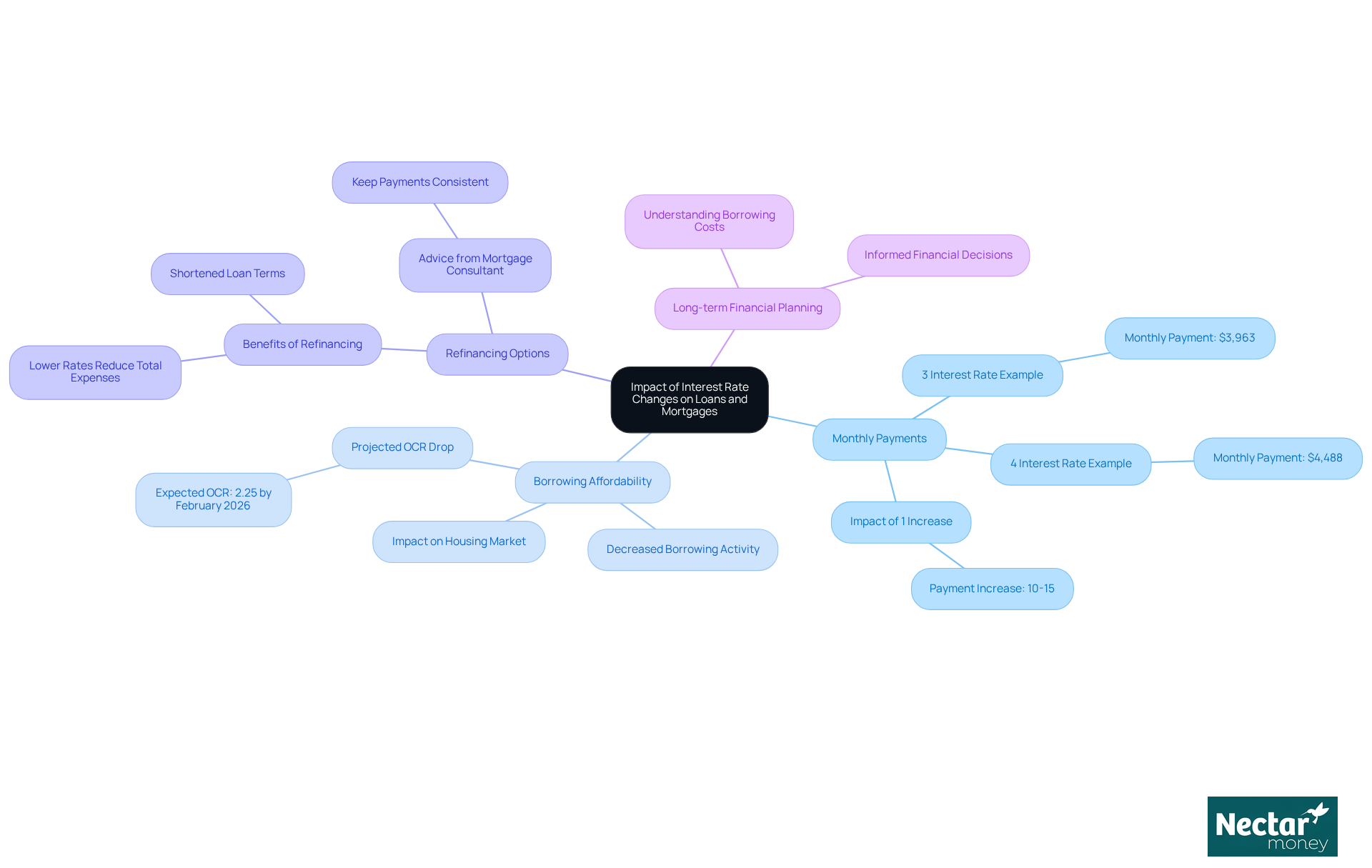 The center of the mindmap highlights the main topic of interest rate changes. Each branch explores a key area affected by these changes, with further details provided in the sub-branches, helping you understand the interconnected impacts.