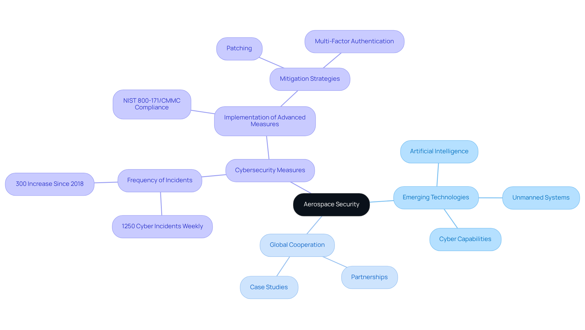 The central node represents the main topic of aerospace security, with branches showing key discussion areas and sub-branches detailing specific aspects of each area. This layout helps visualize the comprehensive approach to security challenges. The central node represents the main topic of aerospace security, with branches showing key discussion areas and sub-branches detailing specific aspects of each area. This layout helps visualize the comprehensive approach to security challenges.