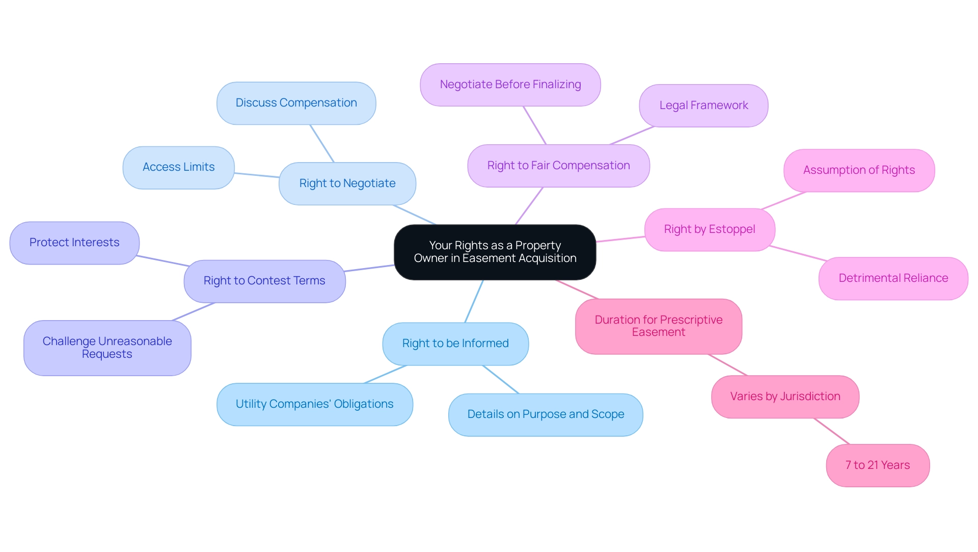 The central node represents the overall theme, with branches showing specific rights and their subcategories, each represented in different colors for clarity.