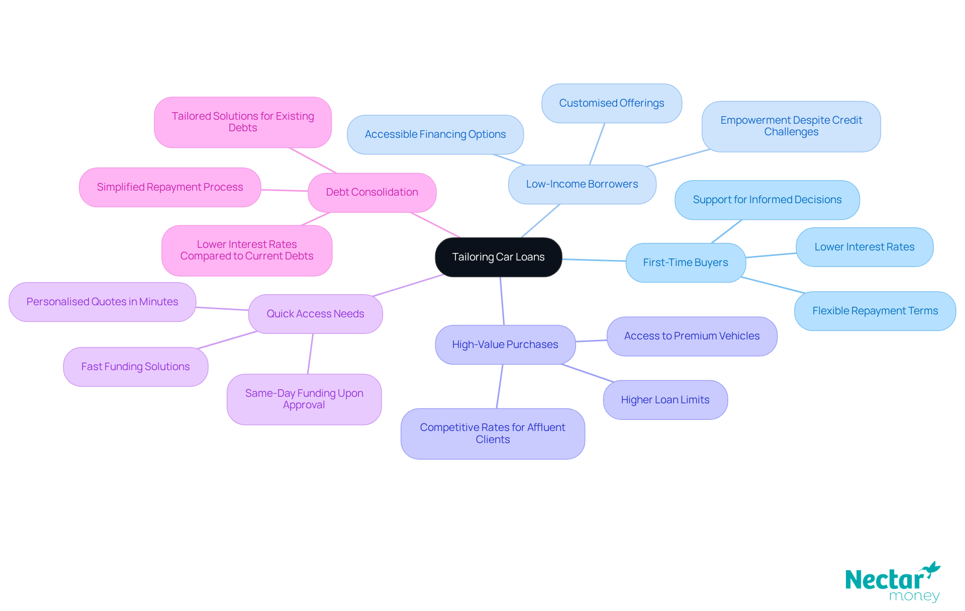Compare Motor Vehicle Finance Options in NZ for Your Needs | Nectar Money