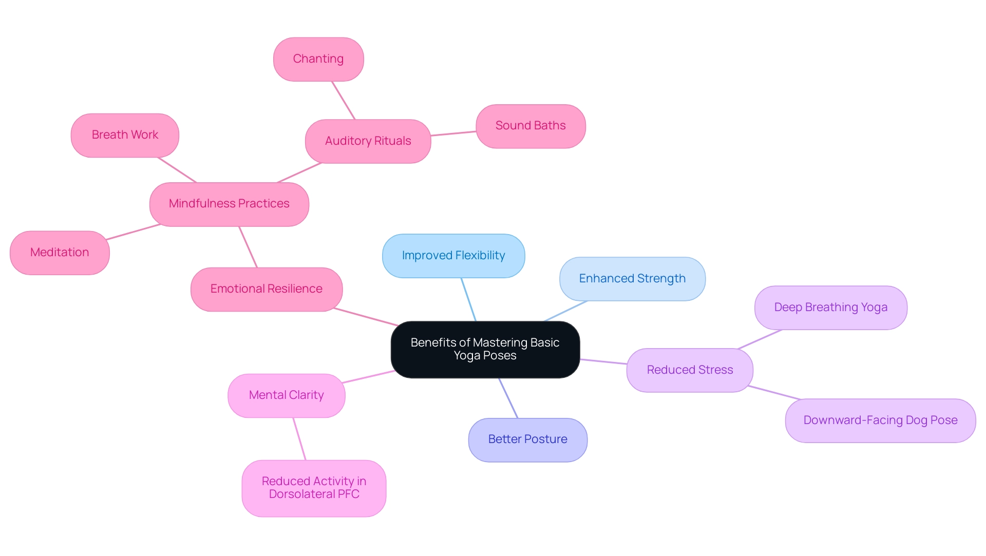 The central node represents the overall topic, with branches illustrating the key benefits and examples related to mastering basic yoga poses.