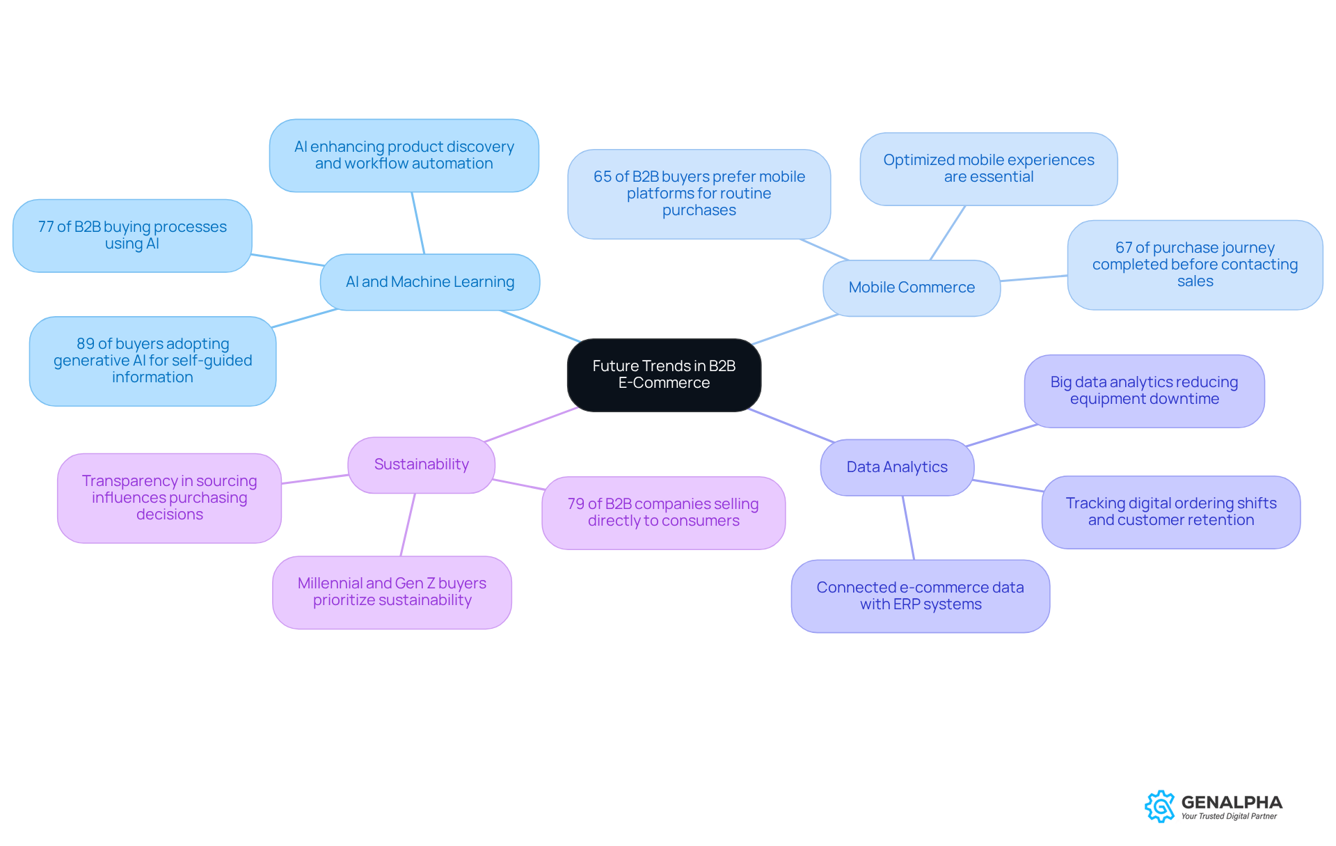 This mindmap illustrates the key trends shaping B2B e-commerce. Each branch represents a major trend, and the sub-branches provide specific insights or statistics related to that trend. Follow the branches to understand how these trends connect and impact equipment manufacturers.