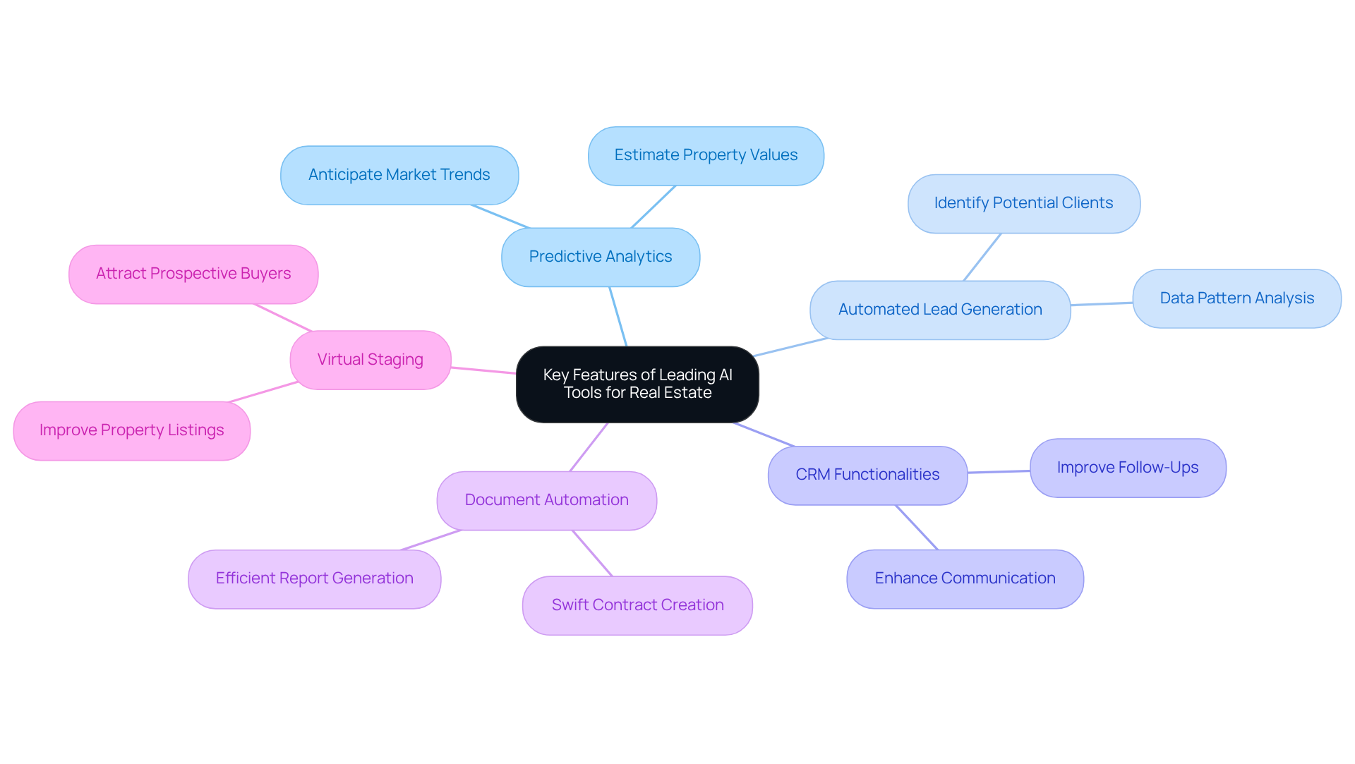The center of the mindmap shows the main topic, while each branch represents a key feature. Follow the branches to learn how each feature helps real estate agents work more efficiently. The center of the mindmap shows the main topic, while each branch represents a key feature. Follow the branches to learn how each feature helps real estate agents work more efficiently.