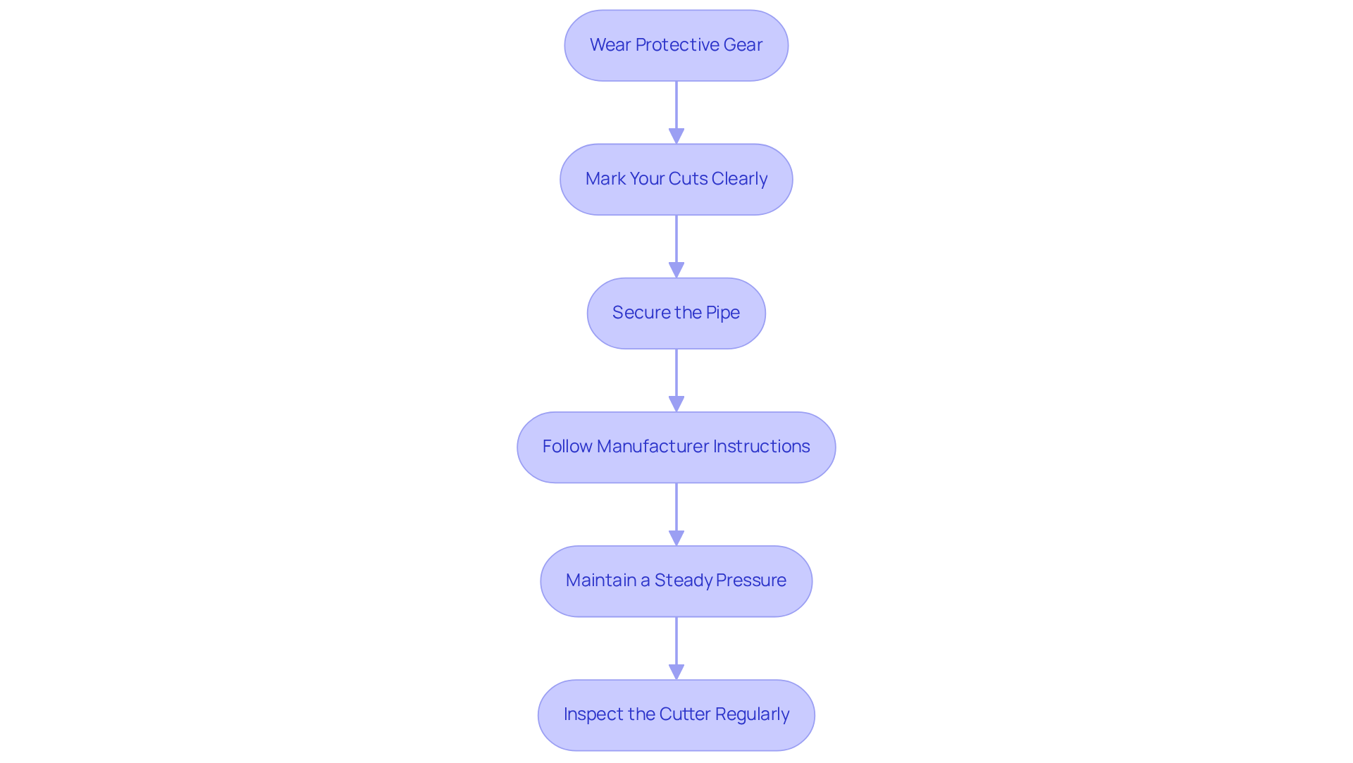 Each box in the flowchart represents a crucial step to follow when using electric PVC pipe cutters. Start at the top and follow the arrows down to ensure safety and efficiency in your cutting process.