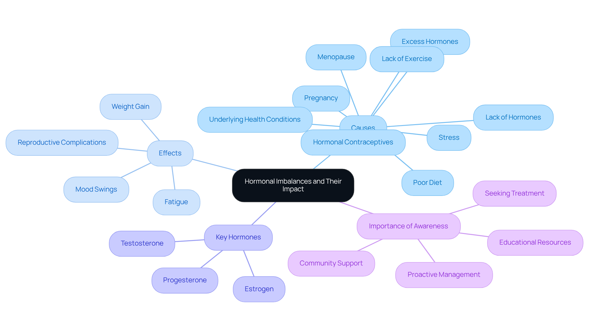 Start at the center with the main topic of hormonal imbalances, then explore the branches to see causes, effects, and key hormones. Each color-coded branch helps you understand how these elements connect and impact health.
