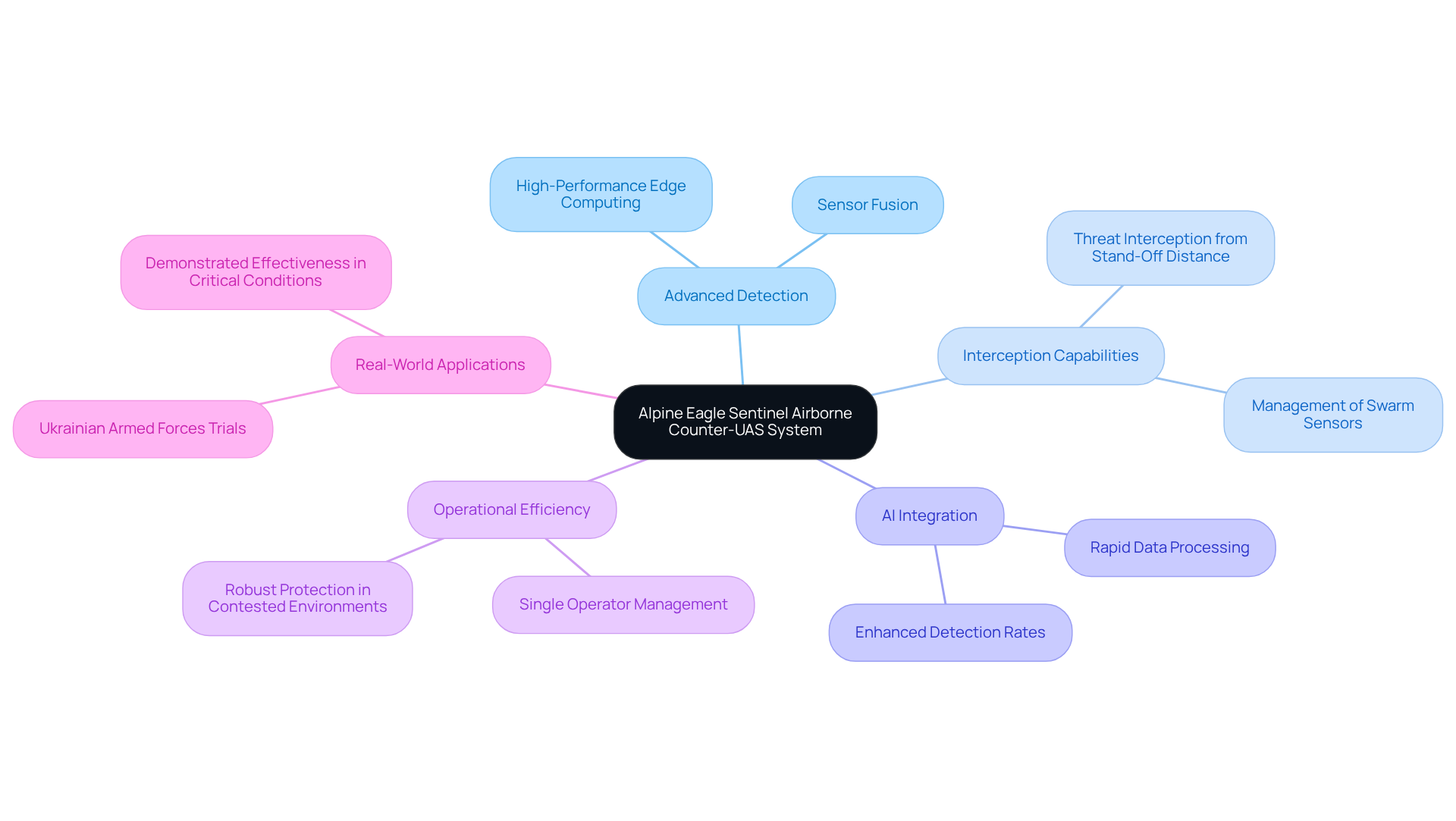 The central node represents the Sentinel system, while the branches illustrate its key features and applications. Each color-coded branch helps you navigate through the system's capabilities and understand how they contribute to military defense strategies. The central node represents the Sentinel system, while the branches illustrate its key features and applications. Each color-coded branch helps you navigate through the system's capabilities and understand how they contribute to military defense strategies.