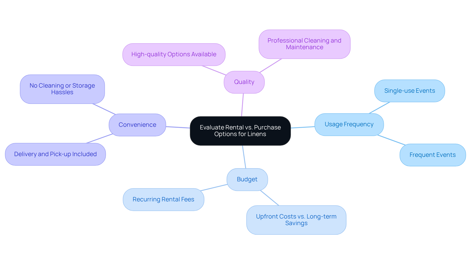 The central idea is about evaluating whether to rent or buy linens. Each branch represents a key factor to consider, with sub-points providing more detail. This helps you see all aspects of the decision at a glance.