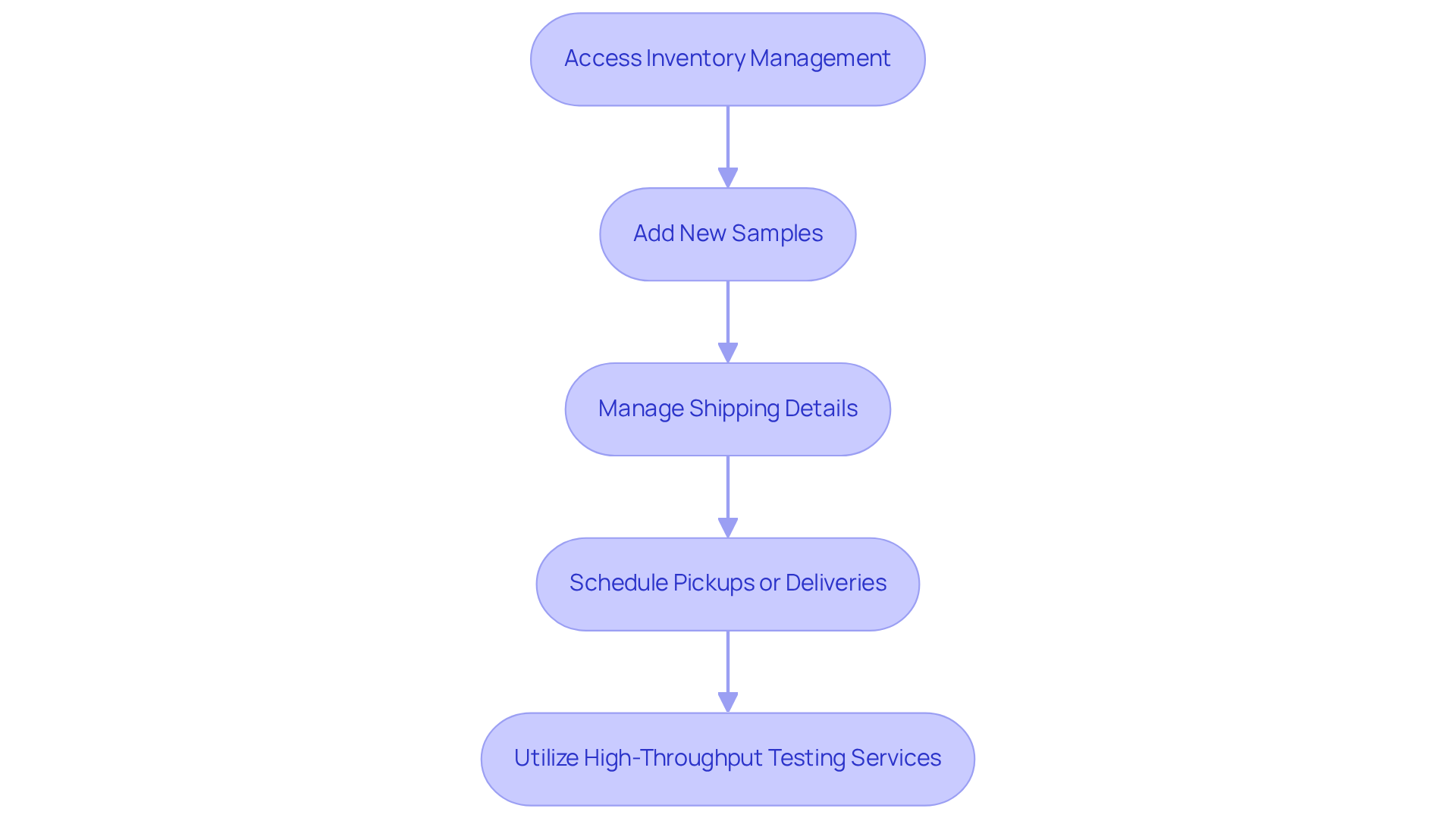 Each box represents a step in the process of managing inventory and shipping. Follow the arrows to see how to move from one step to the next for efficient project management.