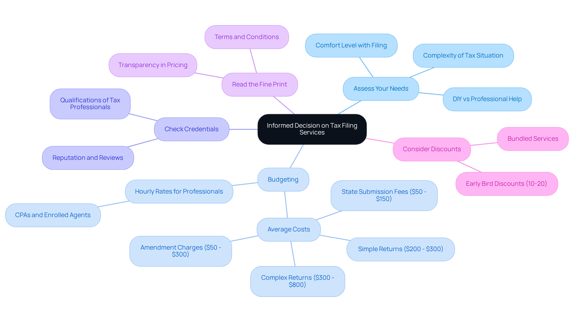 The center of the mindmap highlights the main decision area, with branches representing different factors to consider, making it easy to see how each aspect contributes to making an informed choice.