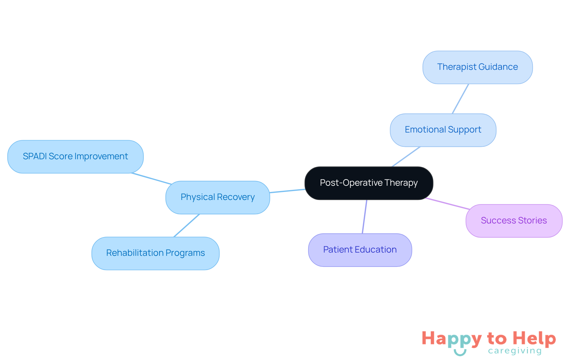 The central node represents the main topic of post-operative therapy. Each branch highlights a key area of focus, showing how they contribute to successful recovery. Follow the branches to explore the interconnected aspects of healing.