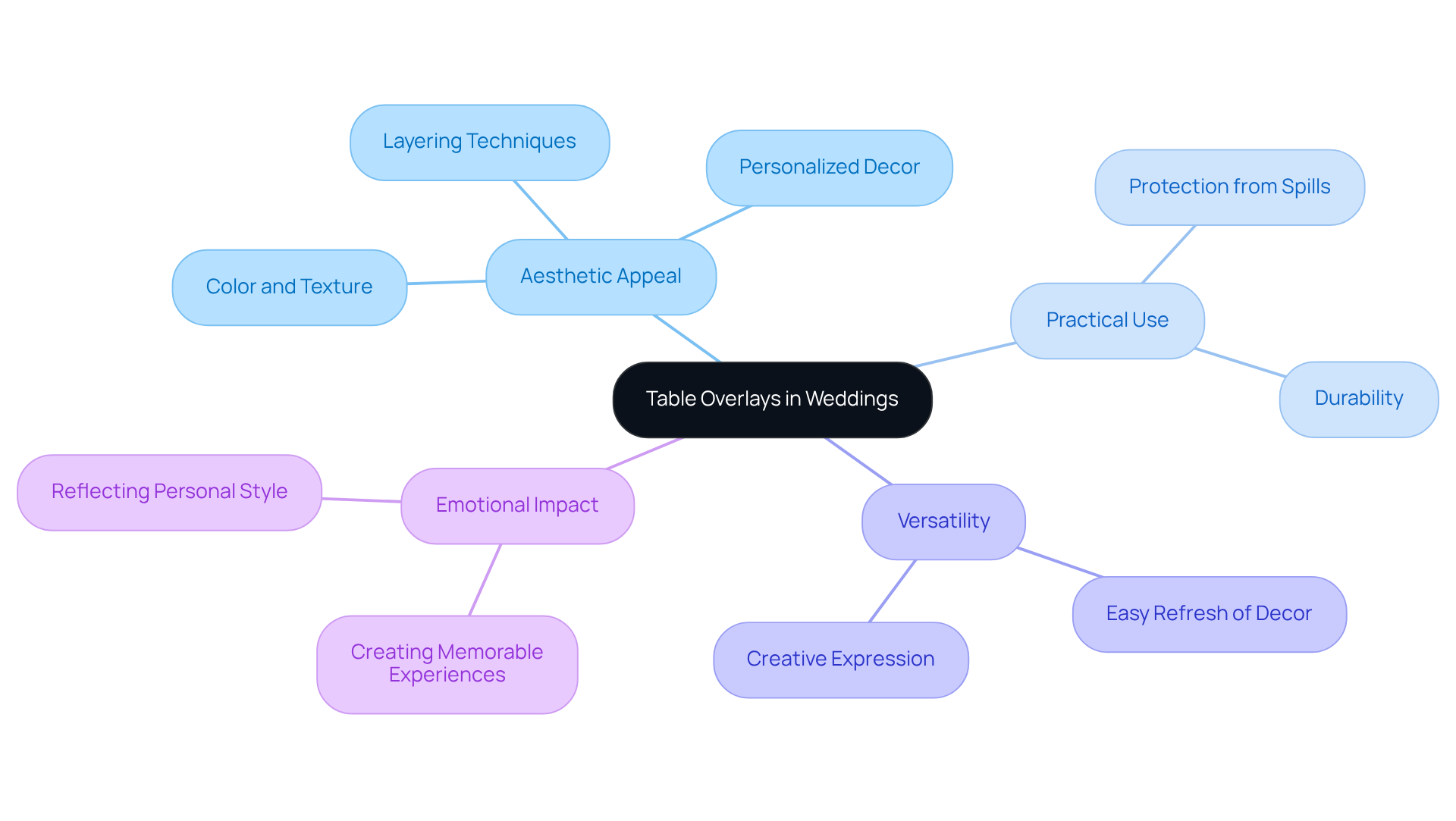 Start at the center with the main topic of table overlays, then explore each branch to see how they contribute to the overall wedding experience. Each branch represents a different aspect of table coverings, helping you understand their importance in creating a memorable event.