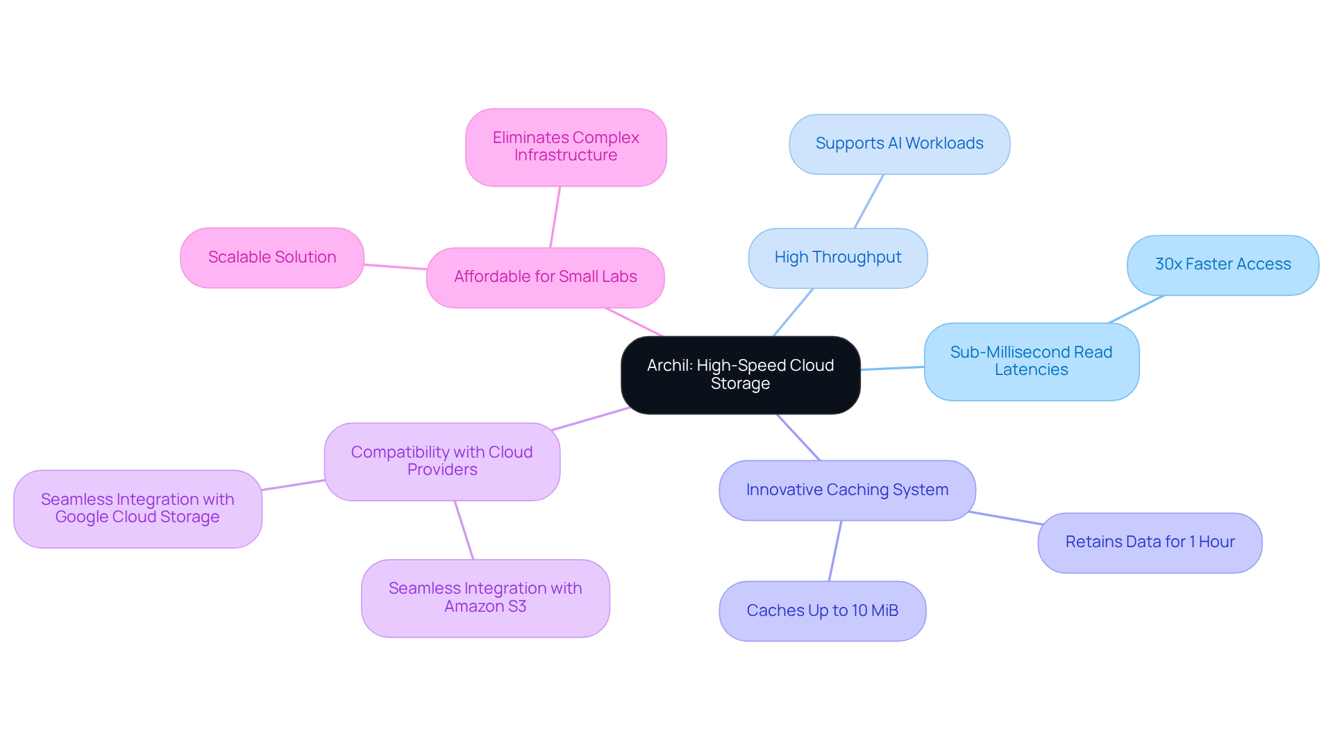 The central node represents Archil's cloud storage, while the branches show its key features and benefits. Each branch connects to specific advantages, helping you understand how Archil enhances AI model management.