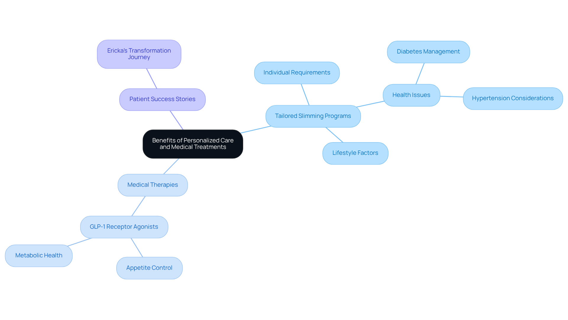 This mindmap illustrates how personalized care and medical treatments work together to support individuals in managing body mass. Each branch represents a different aspect of personalized care, showing how they connect to improve health outcomes and empower patients.