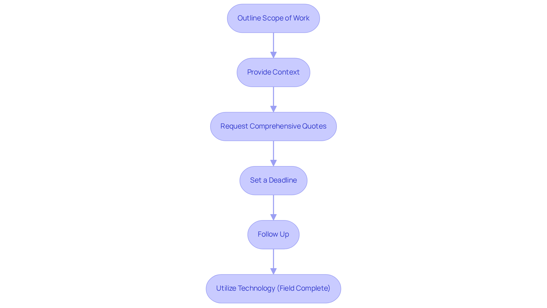 Each box shows a step you should take when asking for quotes — follow the arrows to see the order in which to complete them for the best results.