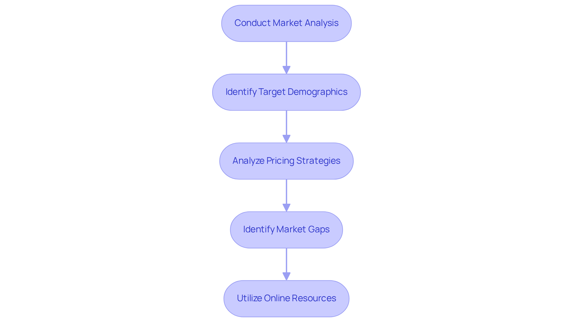 Each box represents a step in the process of starting a home cleaning business. Follow the arrows to see how each step leads to the next, guiding you through essential considerations for success.