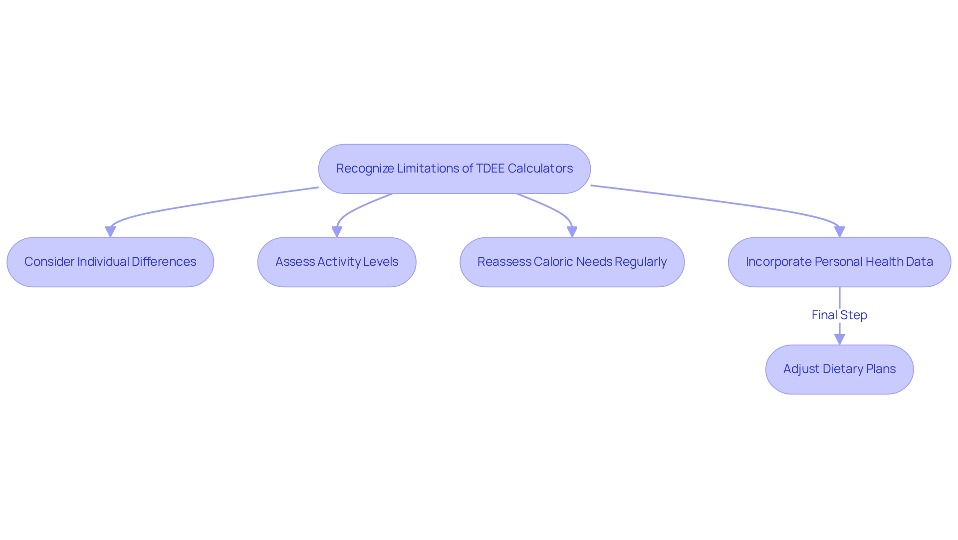 This flowchart guides you through the process of recognizing the limitations of TDEE calculators and adjusting your caloric needs. Follow the arrows to see each step, from understanding individual differences to incorporating your personal health data for better nutrition and exercise choices.