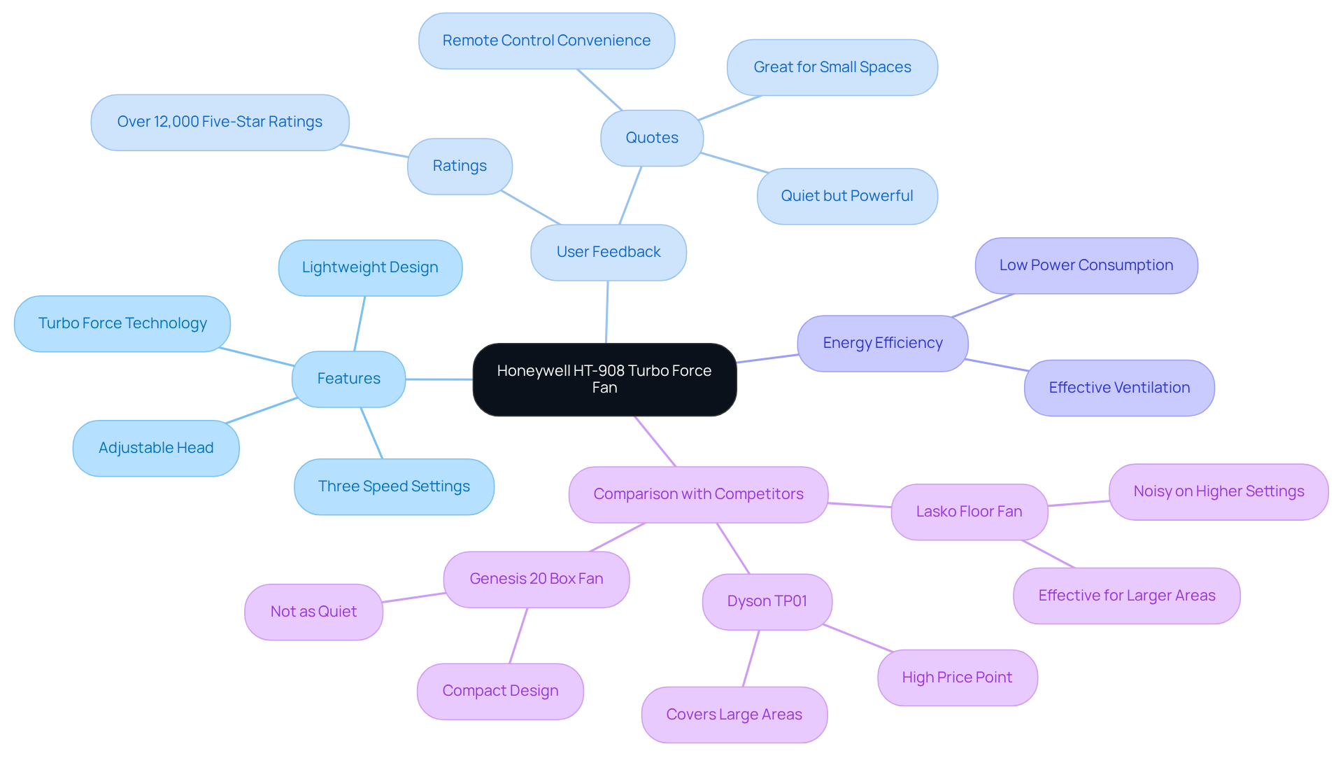 The central node represents the fan itself, while the branches explore different aspects such as features, user experiences, and how it compares to other fans. Each color-coded branch helps navigate the information easily.