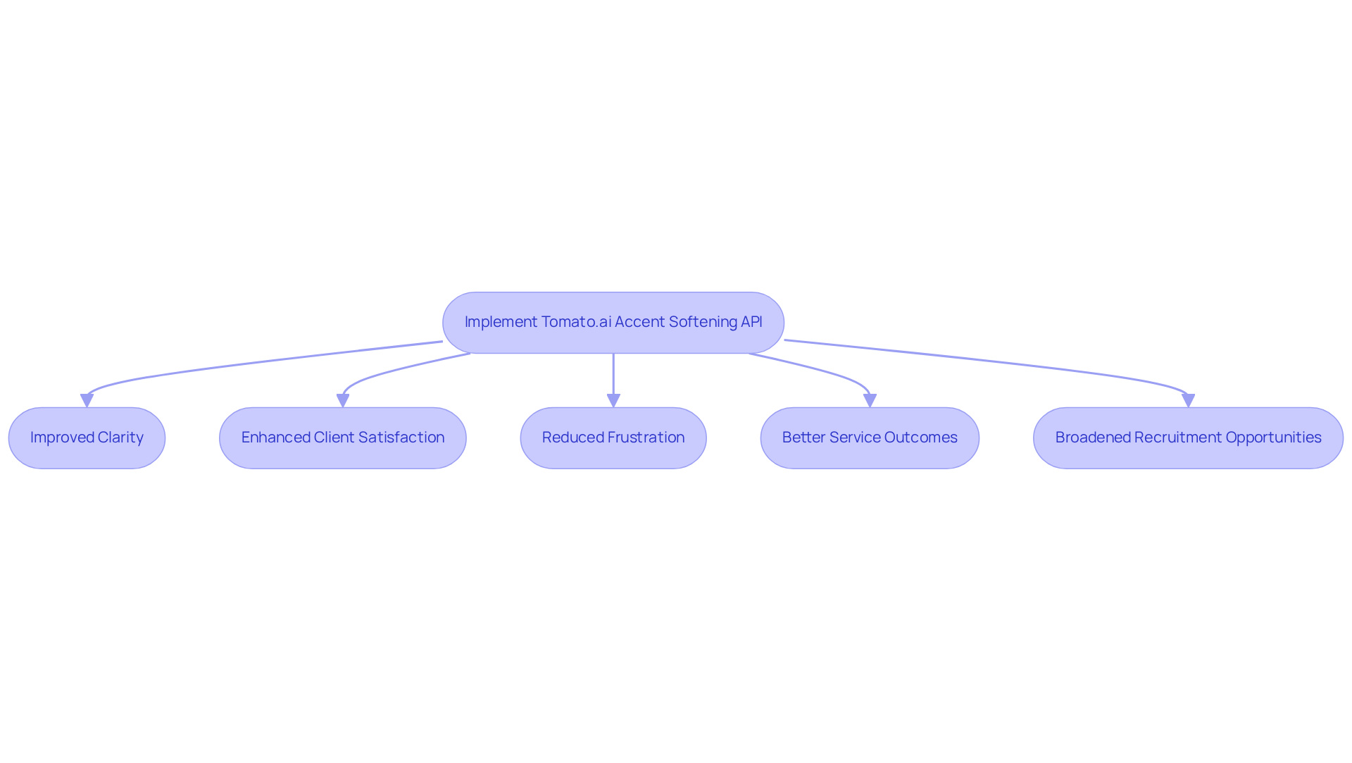 This flowchart shows how implementing the Accent Softening API leads to various positive outcomes in customer support. Each box represents a benefit that follows the implementation, helping you understand the overall impact of the technology. This flowchart shows how implementing the Accent Softening API leads to various positive outcomes in customer support. Each box represents a benefit that follows the implementation, helping you understand the overall impact of the technology.