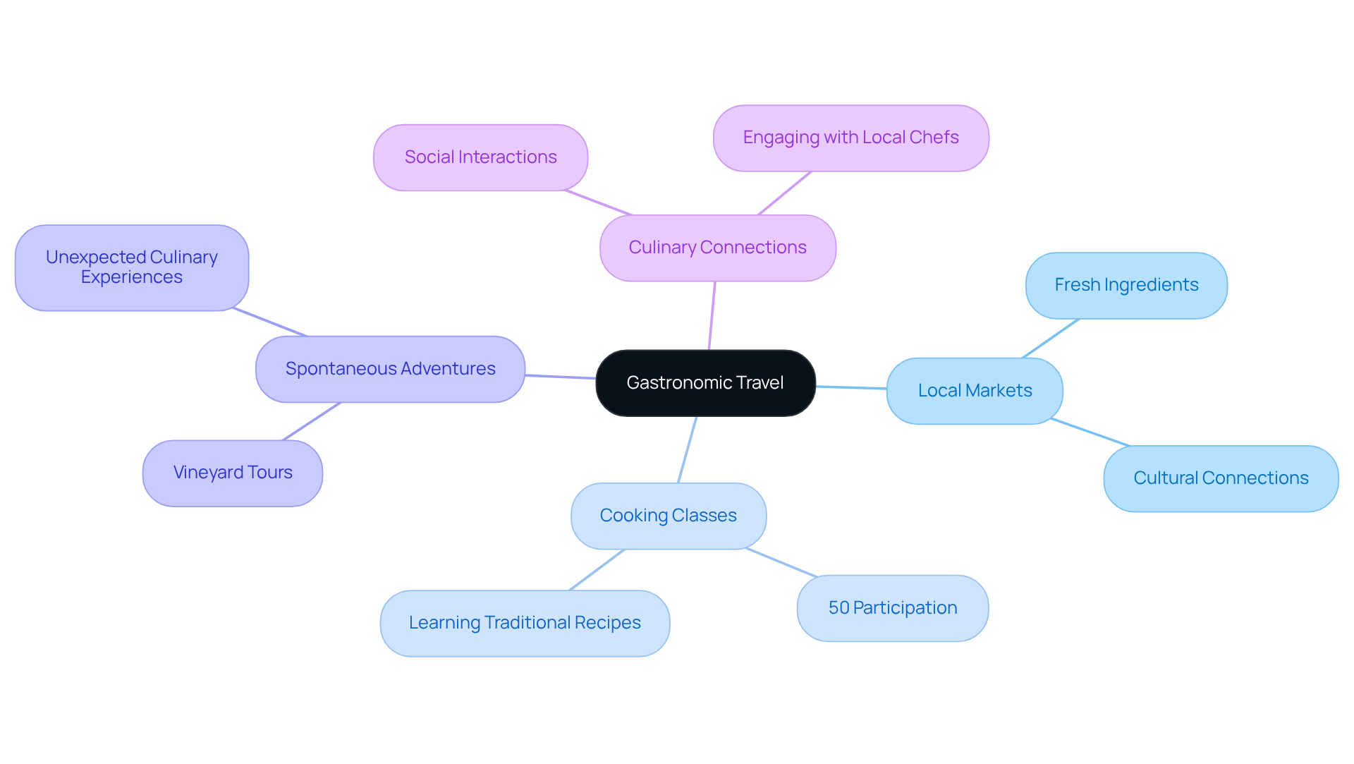The central node represents the main theme of gastronomic travel, while the branches show different experiences that enhance this journey. Each sub-branch provides more detail about specific activities or insights related to food culture. The central node represents the main theme of gastronomic travel, while the branches show different experiences that enhance this journey. Each sub-branch provides more detail about specific activities or insights related to food culture.