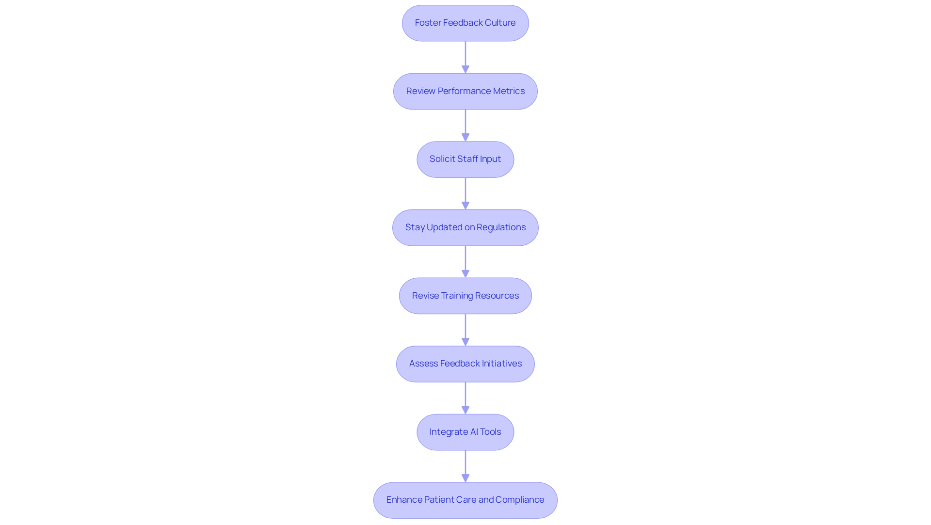 Each box represents a step in the process of improving clinical documentation. Follow the arrows to see how each step leads to the next, ultimately enhancing patient care and compliance.