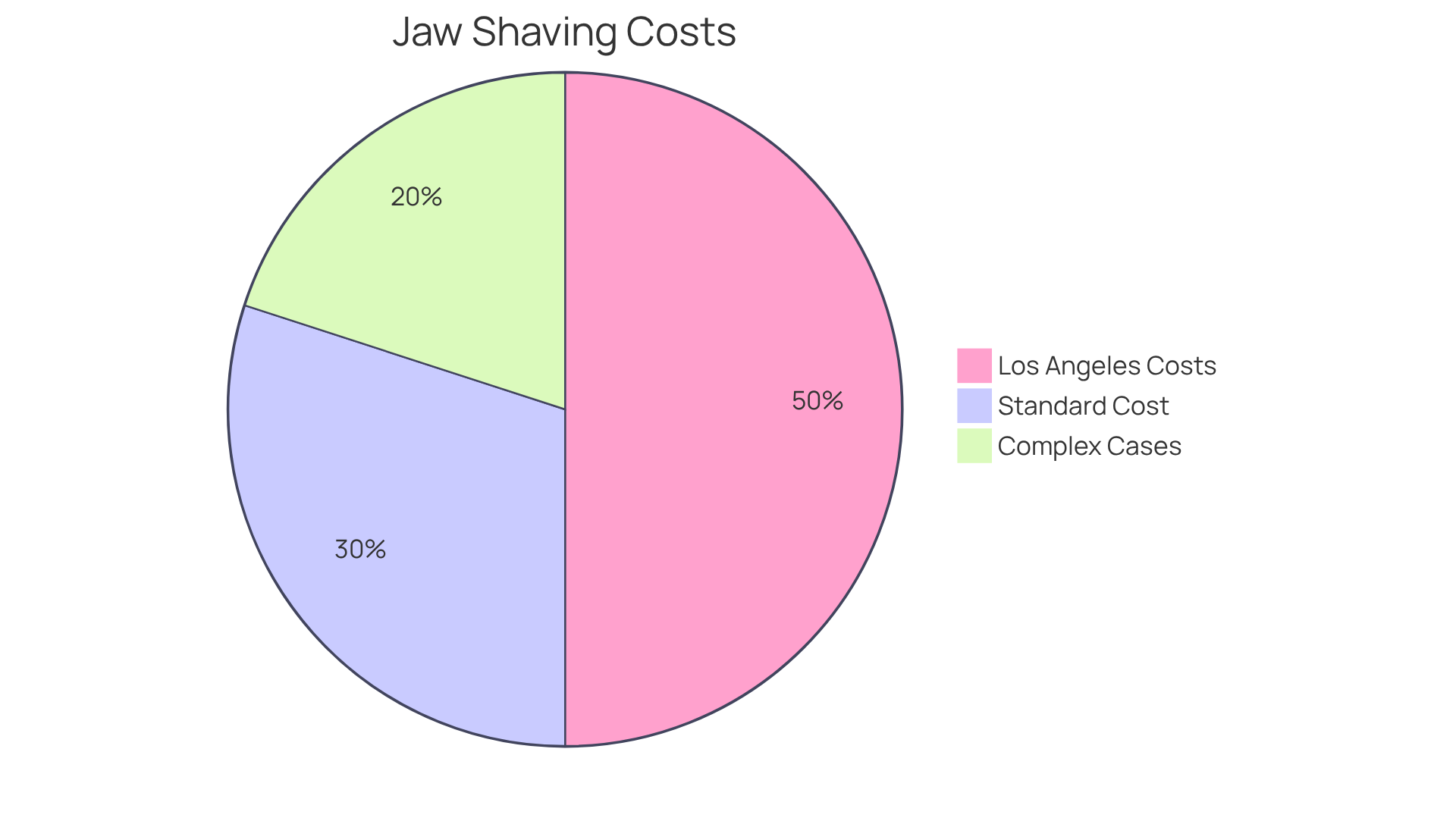 Each segment of the pie shows a different cost range for jaw shaving procedures. The larger the segment, the more common that cost range is. This helps you understand what to expect based on your location and the complexity of the procedure.