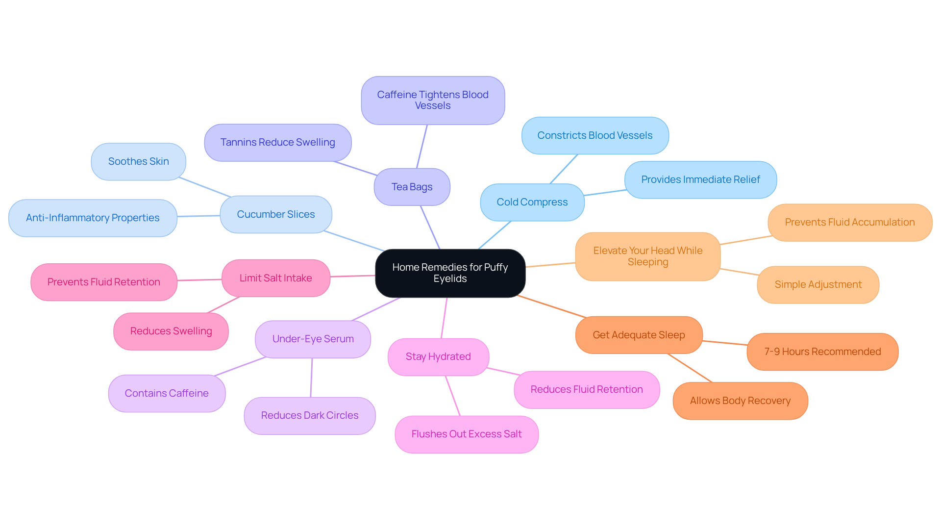 The central node represents the main topic, while each branch shows a different remedy or lifestyle change. Follow the branches to see how each suggestion can help reduce puffiness around your eyes.