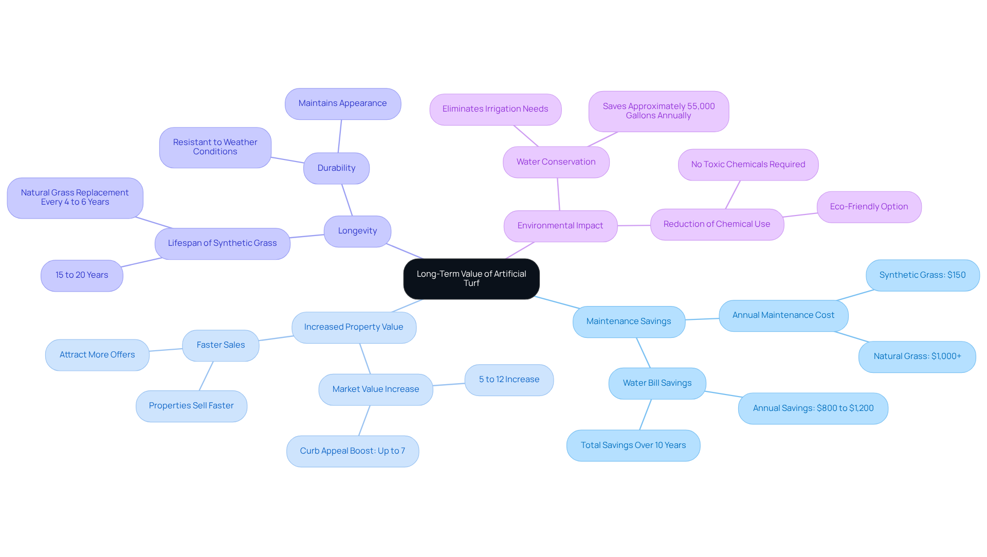 The central node represents the overall theme, while each branch highlights a key benefit of artificial turf. Follow the branches to explore how maintenance savings, property value increases, durability, and environmental benefits all contribute to the long-term value of this investment. The central node represents the overall theme, while each branch highlights a key benefit of artificial turf. Follow the branches to explore how maintenance savings, property value increases, durability, and environmental benefits all contribute to the long-term value of this investment.