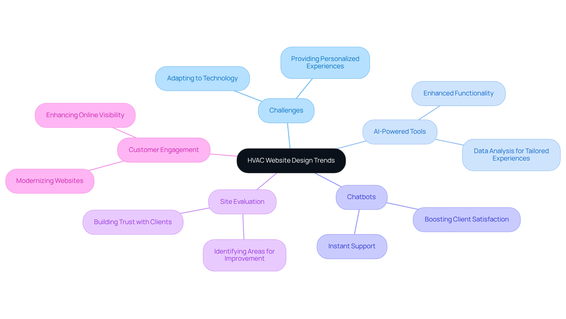 The central node represents the main topic, while branches show related themes and ideas. Each color-coded branch helps you see how different aspects of HVAC website design connect and contribute to overall success.