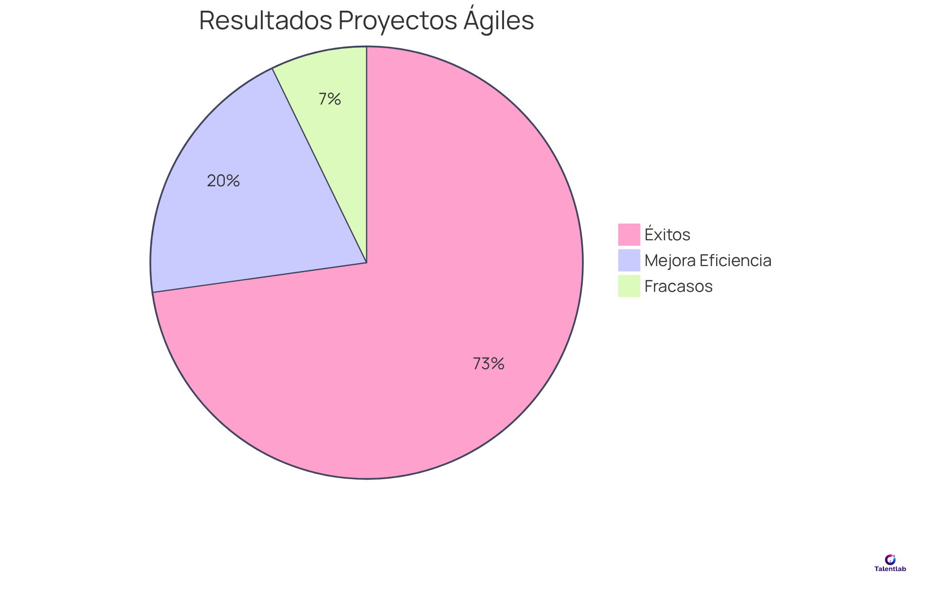 Este gráfico muestra cómo se distribuyen los resultados de los proyectos ágiles: el segmento rojo indica el porcentaje de proyectos que fracasan, mientras que el verde representa aquellos que tienen éxito. El segmento azul claro ilustra la mejora en eficiencia de los equipos ágiles, destacando la importancia del coaching ágil.