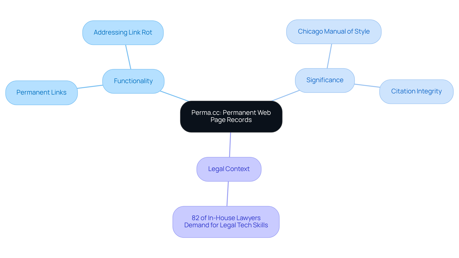 Start at the center with Perma.cc, then explore its features and significance through the branches. Each branch represents a different aspect of how Perma.cc supports citation practices and legal work. Start at the center with Perma.cc, then explore its features and significance through the branches. Each branch represents a different aspect of how Perma.cc supports citation practices and legal work.