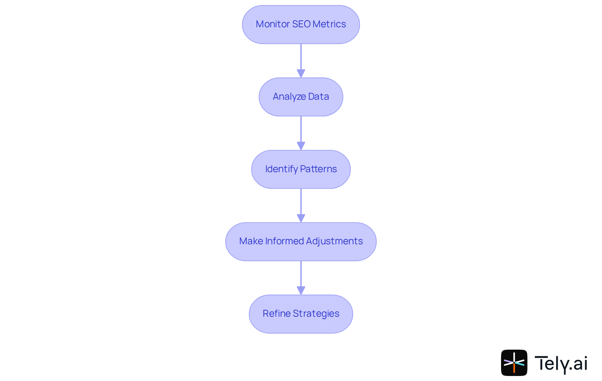 This flowchart outlines the steps businesses should take to track and improve their SEO performance. Follow the arrows to see how monitoring leads to analysis, which then informs adjustments and strategy refinement. This flowchart outlines the steps businesses should take to track and improve their SEO performance. Follow the arrows to see how monitoring leads to analysis, which then informs adjustments and strategy refinement.