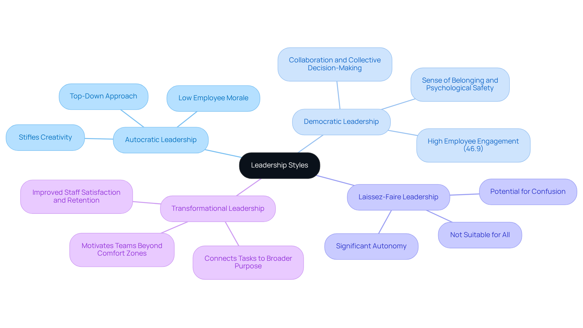 The central node represents the concept of leadership styles, while each branch shows a different style. The sub-branches explain how each style affects team dynamics and organizational effectiveness.