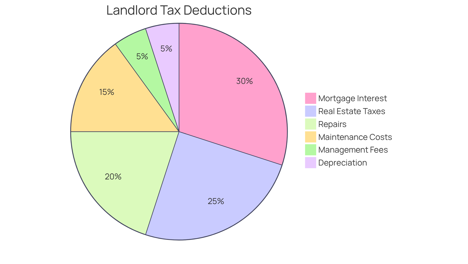 Each slice of the pie shows a different tax deduction that landlords can claim. The size of each slice indicates how significant that deduction is in relation to the total potential savings. The bigger the slice, the more impact that deduction can have on reducing taxes.