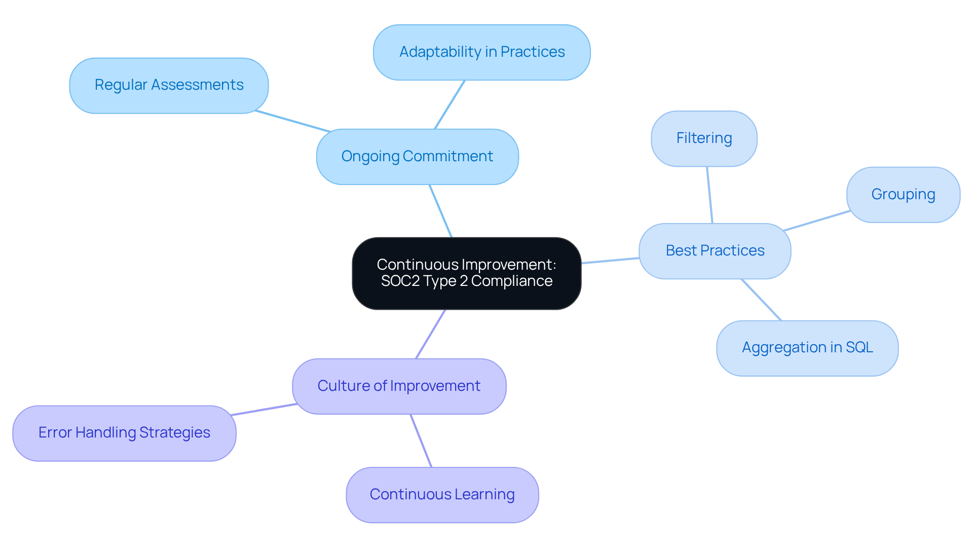 The central node represents the main theme, while branches show key areas and practices that contribute to continuous improvement. Each branch connects to specific techniques or concepts, illustrating how they support the overall goal. The central node represents the main theme, while branches show key areas and practices that contribute to continuous improvement. Each branch connects to specific techniques or concepts, illustrating how they support the overall goal.