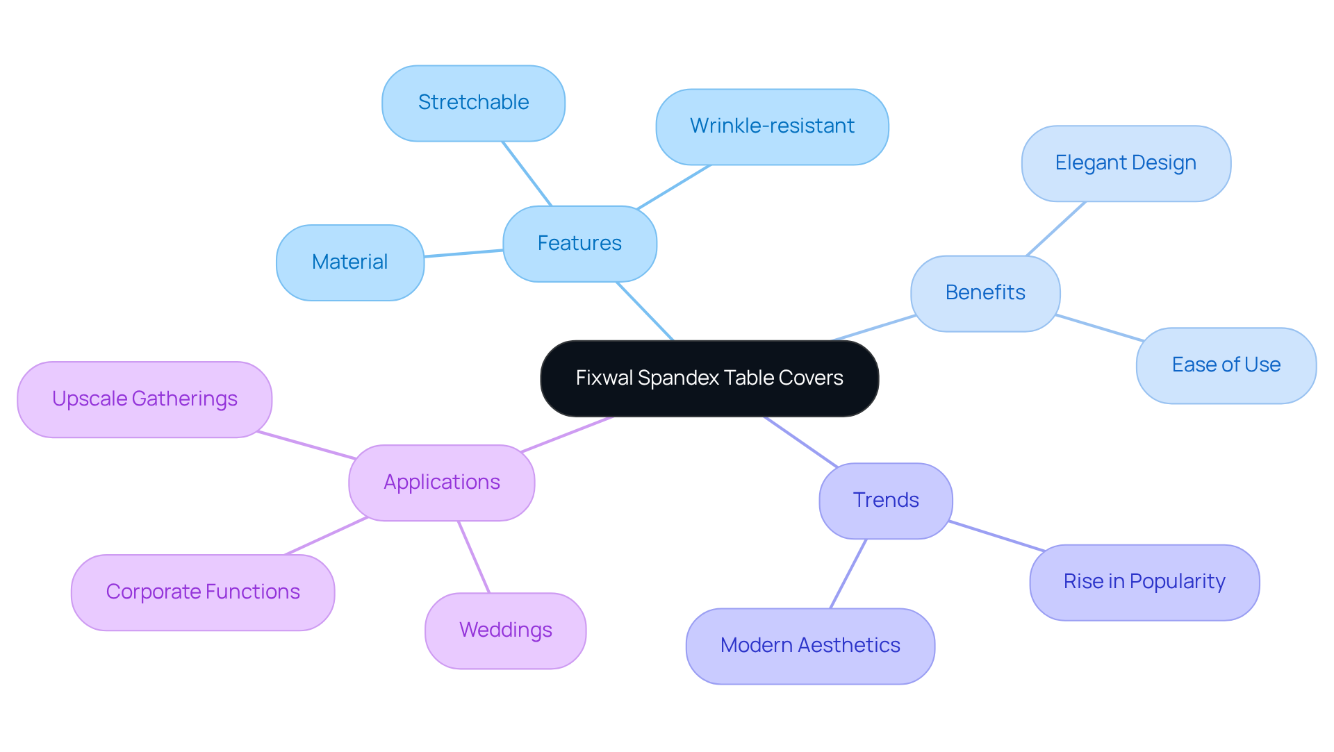 Start at the center with the main product, then explore the branches to discover its features, benefits, trends in usage, and where they can be applied. Each branch helps you understand why these covers are a great choice for formal events.