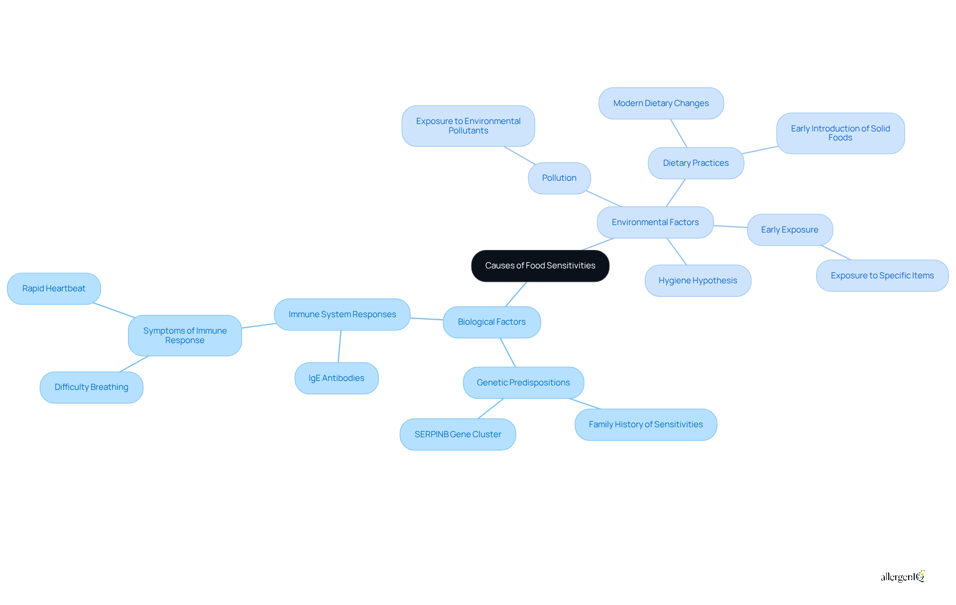 The central node represents the main topic, while the branches show the different causes. Each color-coded branch helps you see how biological and environmental factors contribute to food sensitivities.